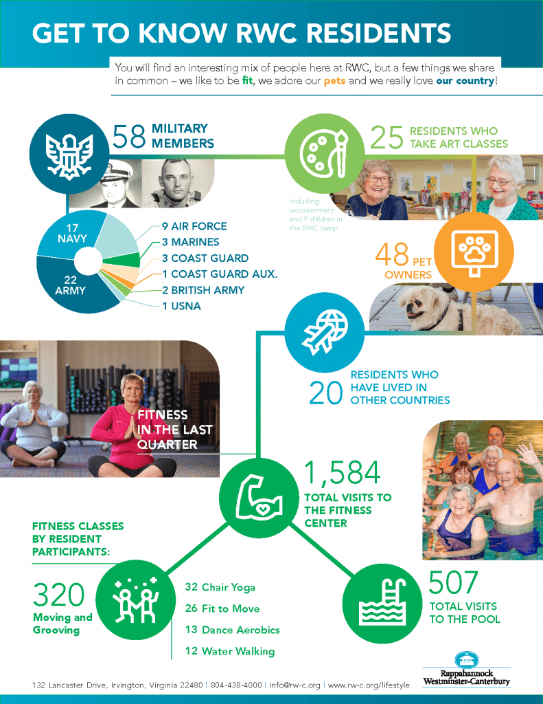 RWC by the Numbers - Rappahannock Westminster-Canterbury
